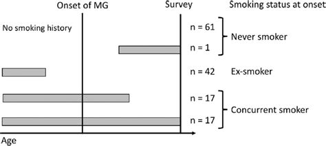 A Schematic Diagram Showing The Classification Of Patients According To