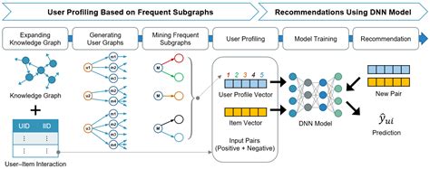 Enhancing Recommender Systems with Semantic User Profiling through Frequent Subgraph Mining on ...