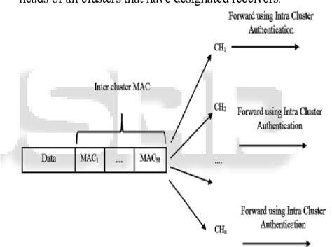 Figure 3 From A Two Tiered Data Origin Authentication Scheme For Adhoc Network Semantic Scholar