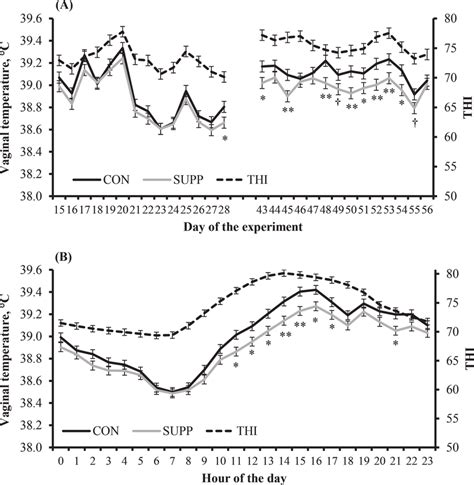 Environmental Temperature Humidity Index THI Willard Et Al Download Scientific