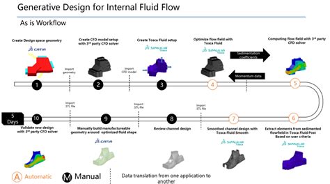 generative design for flow applications