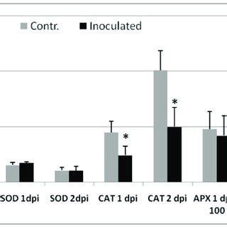 SOD CAT And APX Activities In Root Crude Extracts From Control And Download Scientific