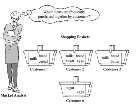 Market Basket Analysis Using Apriori Algorithm