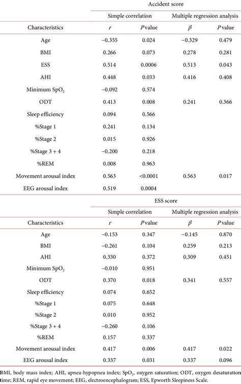simple correlation and multiple regression analysis between sleep