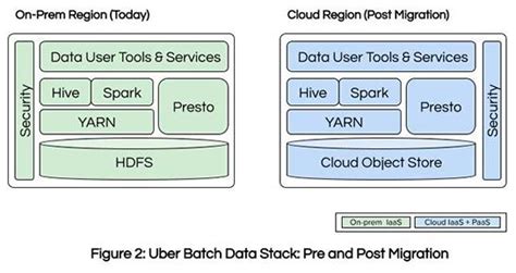 仲嶺明 On Linkedin 米uber、1エクサバイト超のデータ量を持つ世界最大規模のhadoopシステムを、オンプレミスから