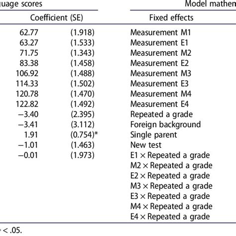 Fixed Effects And Standard Errors For Multilevel Models On Imputed Data