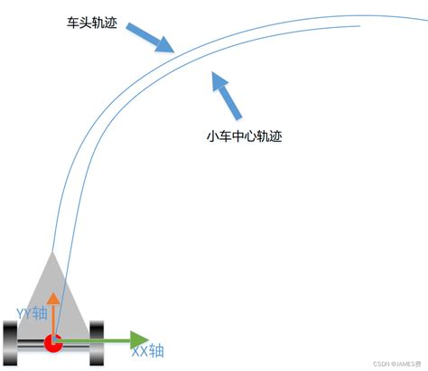 Python机器人编程——差速agv机器、基于视觉和预测控制的循迹、自动行驶（上篇） Csdn博客