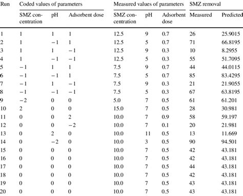 Detailed Conditions Of Adsorption Experiments Measured Removal Download Scientific Diagram