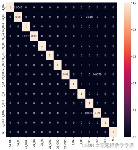python环境下基于1d cnn的轴承故障诊断及tsne特征可视化 python绘制轴承故障诊断测试图 csdn博客