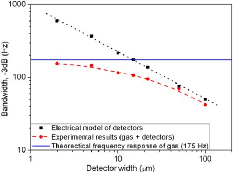 Experimental Sensor Bandwidth Experimental Detector Bandwidth