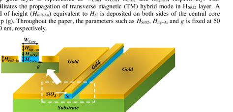 Schematic Of A Polarization Independent Hybrid Plasmonic Waveguide Download Scientific Diagram