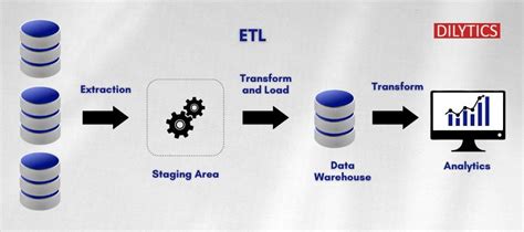 Etl Process Overview Dilytics Inc