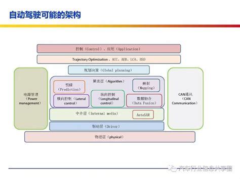 Adas和自动驾驶的现状、架构、算法和技术路线 来源