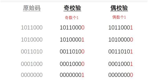 c语言实例 奇偶校验算法 腾讯云开发者社区 腾讯云