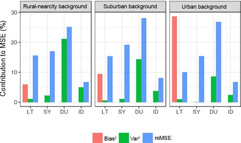 Contribution Of Different Types Of Error To The Mean Square Error Of Download Scientific