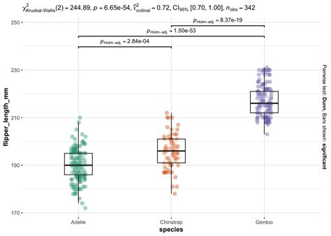Kruskal Wallis Test Or The Nonparametric Version Of The Anova Stats