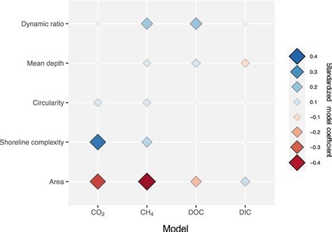 Of The Elastic Net Model Standardized Coefficients For Each C Species Download Scientific