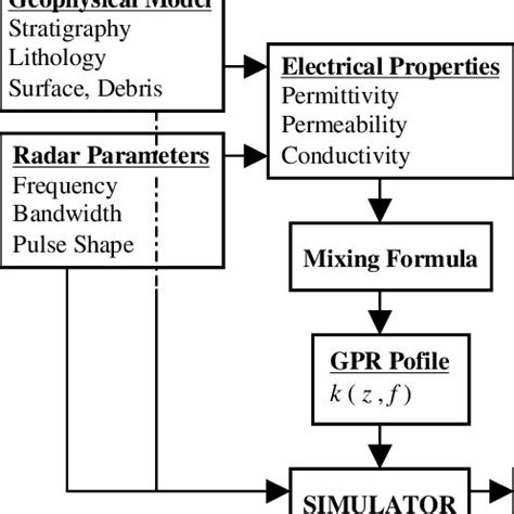 Simulation Flow Chart Download Scientific Diagram