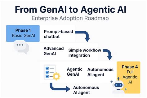 Chiến Lược Xây Dựng Agentic Ai Cho Doanh Nghiệp Từ Công Cụ Hỗ Trợ đến Hệ Sinh Thái Ra Quyết