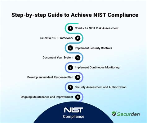 What Is Nist Compliance 2025 Definitive Guide Checklist