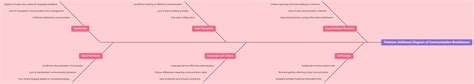 Free Mind Map Template Fishbone Ishikawa Diagram Of Communication