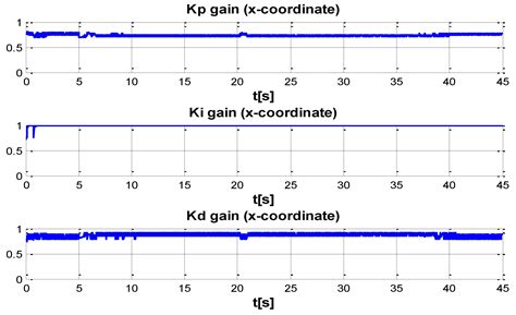 Neural Network Based Self Tuning Pid Control For Underwater Vehicles