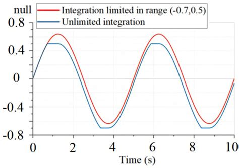 First‐order Inertial Link Regulation Curves Blue With Integral Limits