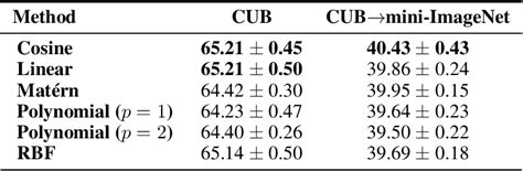 table 3 from revisiting logistic softmax likelihood in bayesian meta