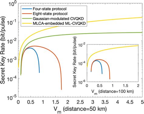 asymptotic secret key rates as a function of modulation variance vm