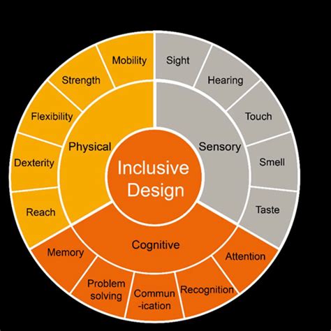 Inclusive Design Structure Download Scientific Diagram