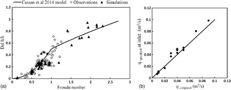 Measured And Simulated A Free Surface Deformation With Froude Download Scientific Diagram