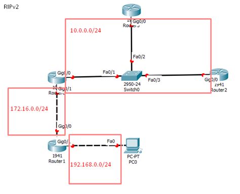 RIPv2 Configuration Example Nikica Varadi