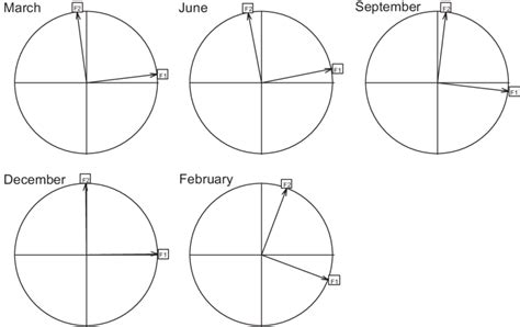 Projections Of The First Two Factorial Axes Of The Separate