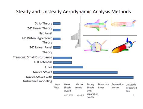 Solved Steady And Unsteady Aerodynamic Analysis Methods Chegg