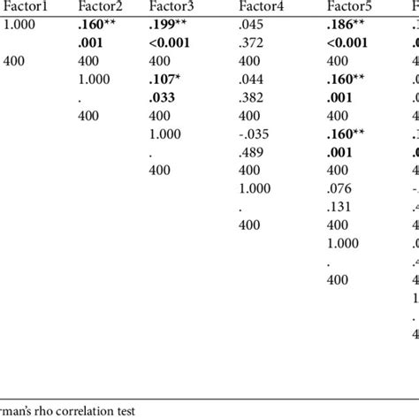 Correlation Analysis Of Sub Dimensions Download Scientific Diagram
