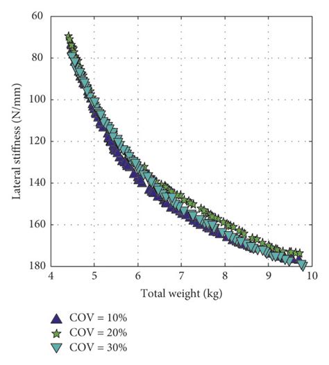The Pareto Result For The Lightweight Design Optimization Of The Download Scientific Diagram