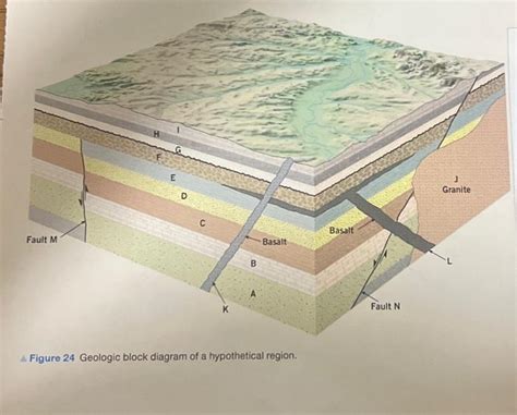 solved figure 24 geologic block diagram of a hypothetical