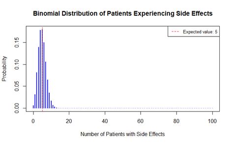 A Refreshing Refresher On Binomial Distributions And Modeling Them In R By Chaz Madrid Medium