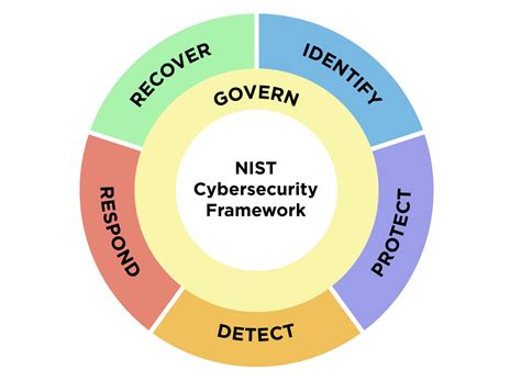 Nist Releases Csf 2 0 With Stronger Emphasis On Governance Broader Scope