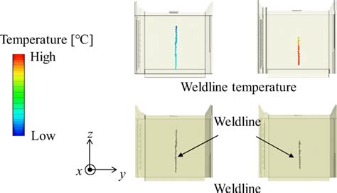 Relation Between Weldline Temperature And Weldline Download