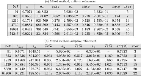 Table 5 1 From A Posteriori Error Estimates For Primal And Mixed ﬁnite