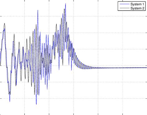 Frequency Response Of The Developed Model With Two Interconnected Power Download Scientific