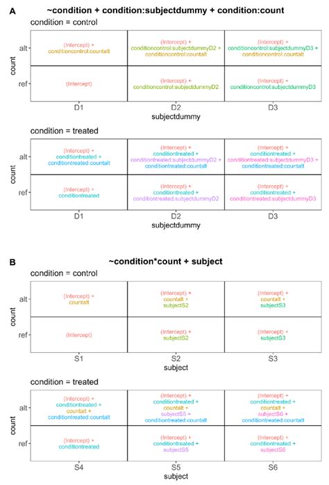 Values Of The Linear Predictor In Terms Of The Model Parameters For Download Scientific