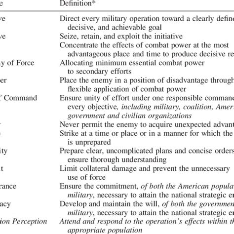 Principles Of Joint Operations Note1 Jp 1 Appendix B Nov 2000 2jp