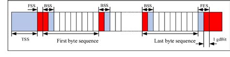 Figure 1 From Reliability Based Parameter Design For Flexray Network In Vehicles Semantic Scholar