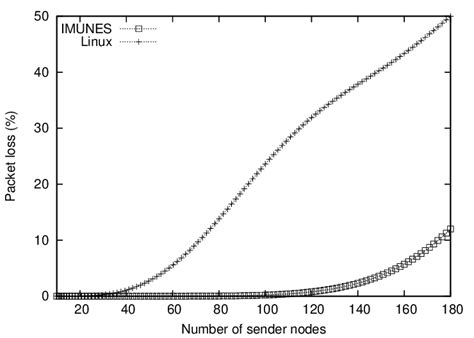 Packet Loss With Respect To The Number Of Sender Nodes Download Scientific Diagram