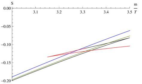 The Dbi Action As A Function Of M T On The Left Is The Minkowski Red Download Scientific
