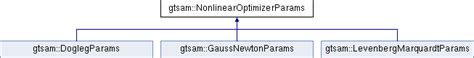 Gtsam Gtsam NonlinearOptimizerParams Class Reference