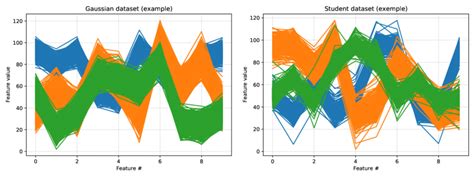 Synthetic Datasets Generated According To Table 3 A Multivariate