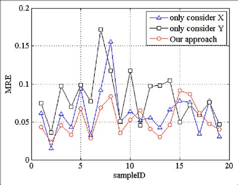 Mean Relative Error Comparison Of The Simulated Samples Download